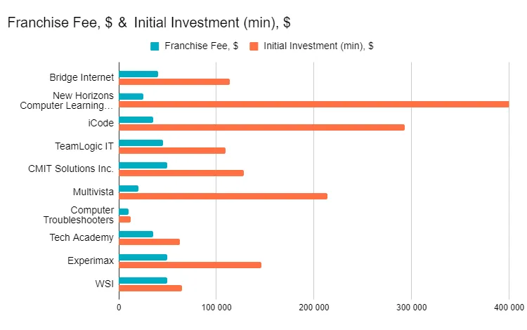 The 10 Best Internet & Computer Franchise Businesses in USA for 2025